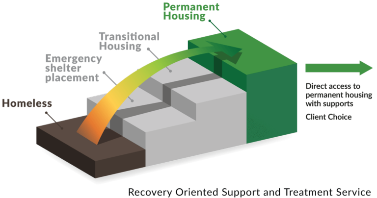 Housing First approach - The Peoples Project